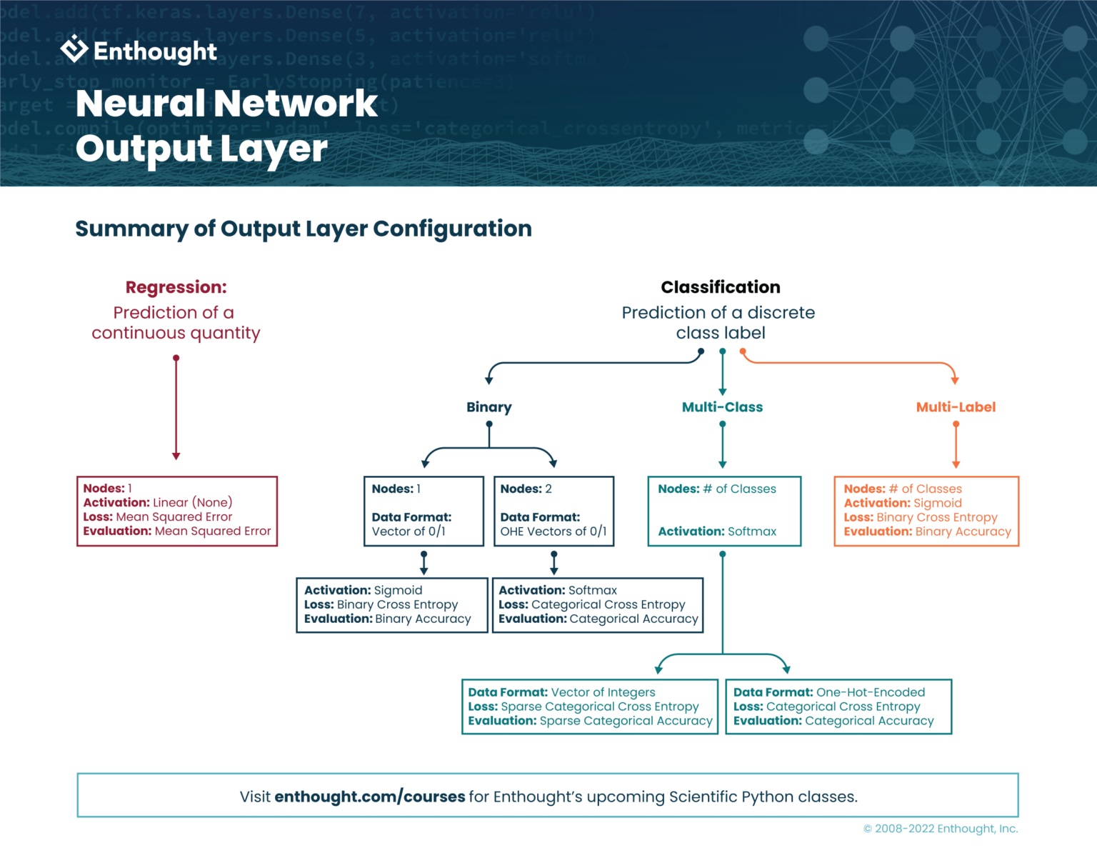 Configuring A Neural Network Output Layer Enthought Inc